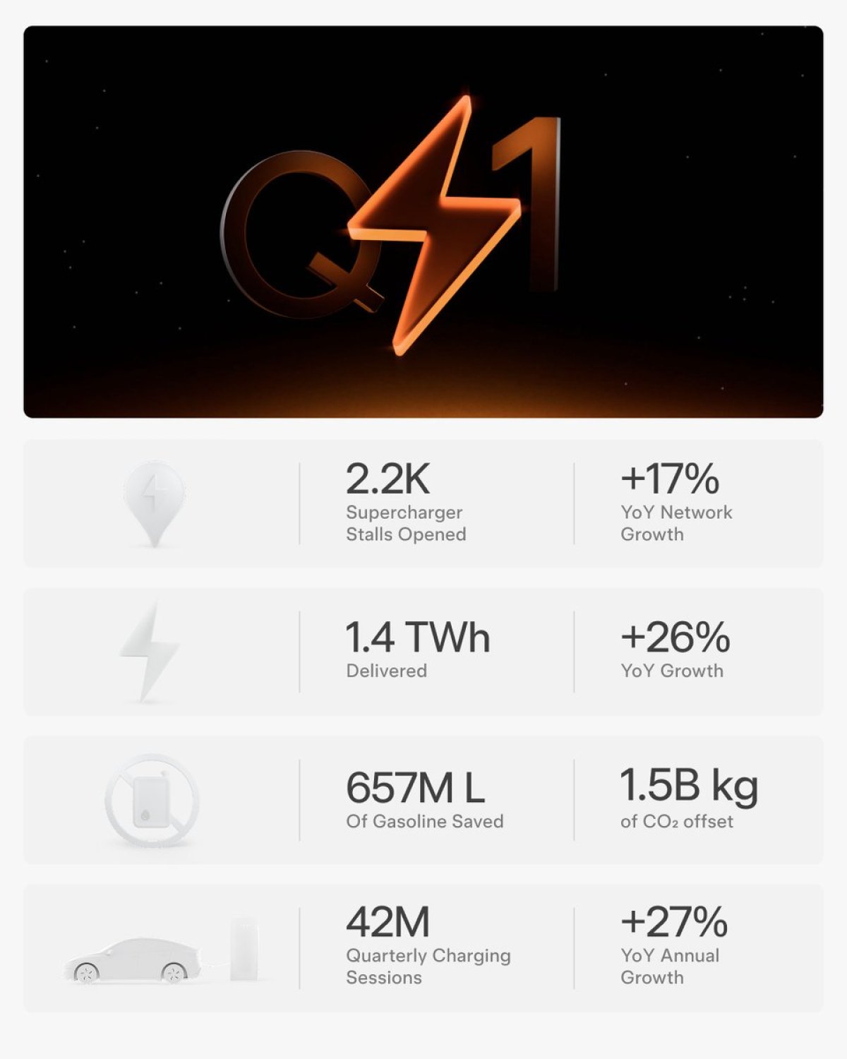 테슬라 슈퍼차저 네트워크 2025년 1분기 2200개 신규 충전소로 큰 폭의 성장세 기록